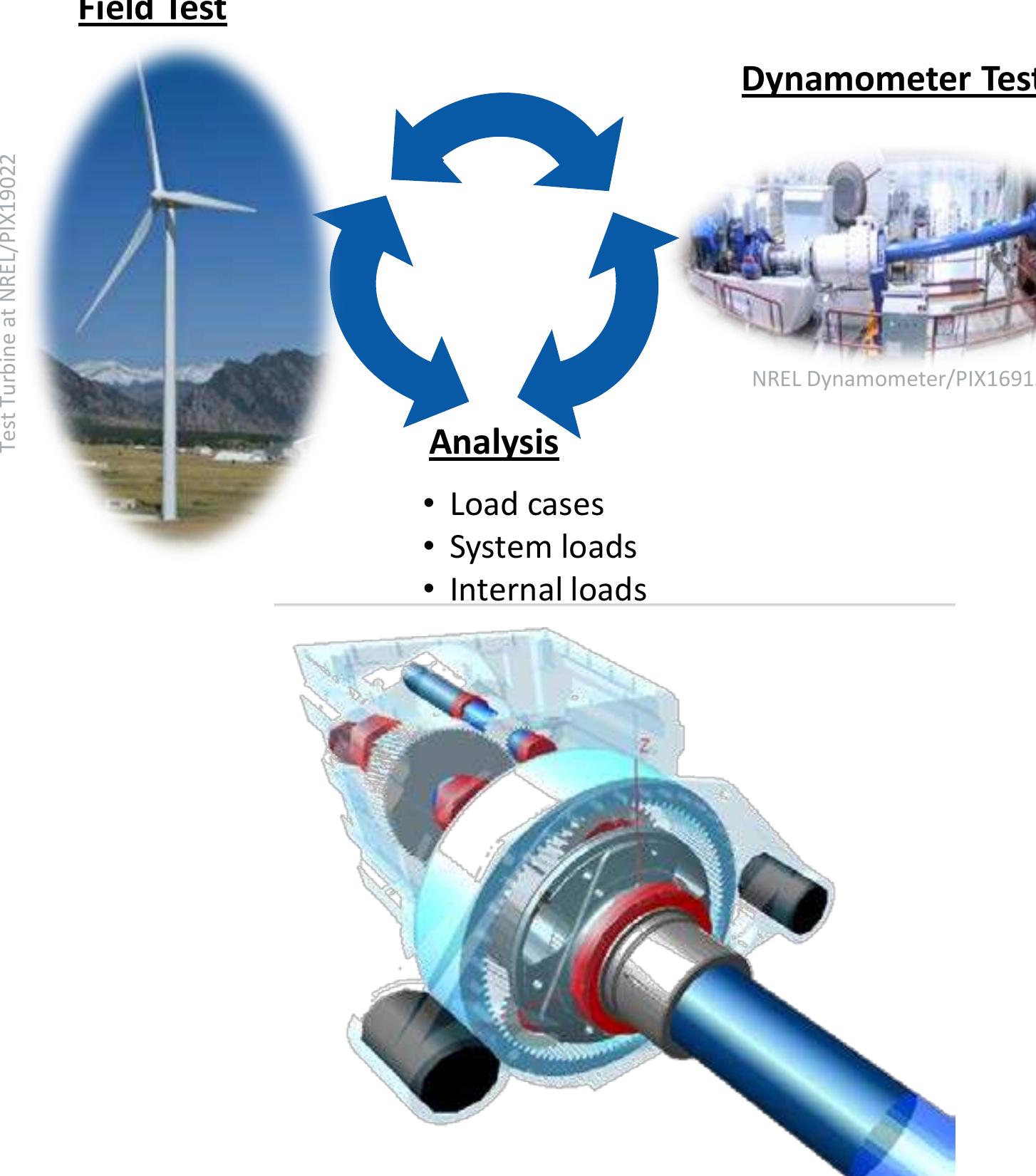 Figure 3 - Wind Turbine Gearbox Failure Modes - A Brief