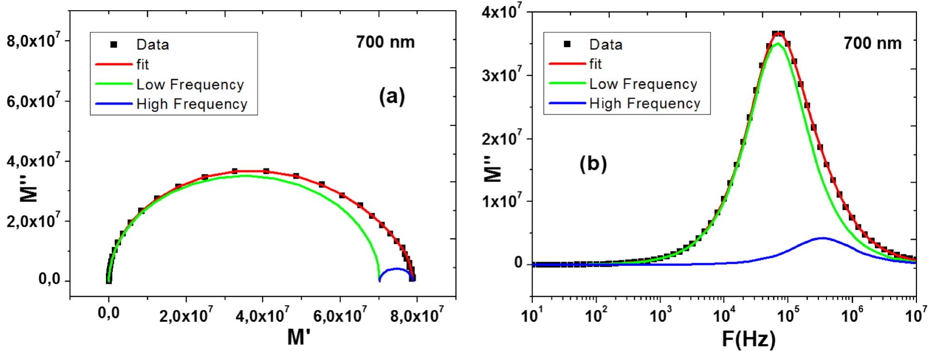 2. fit and de-convolution modulus (m*)spectra (a) nyquist