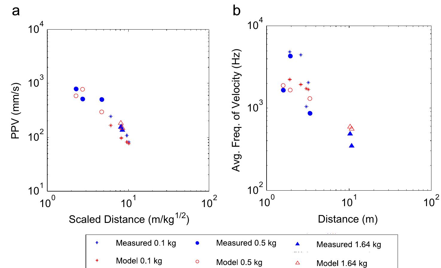 Ppv vs. scaled distance and average frequency of velocity