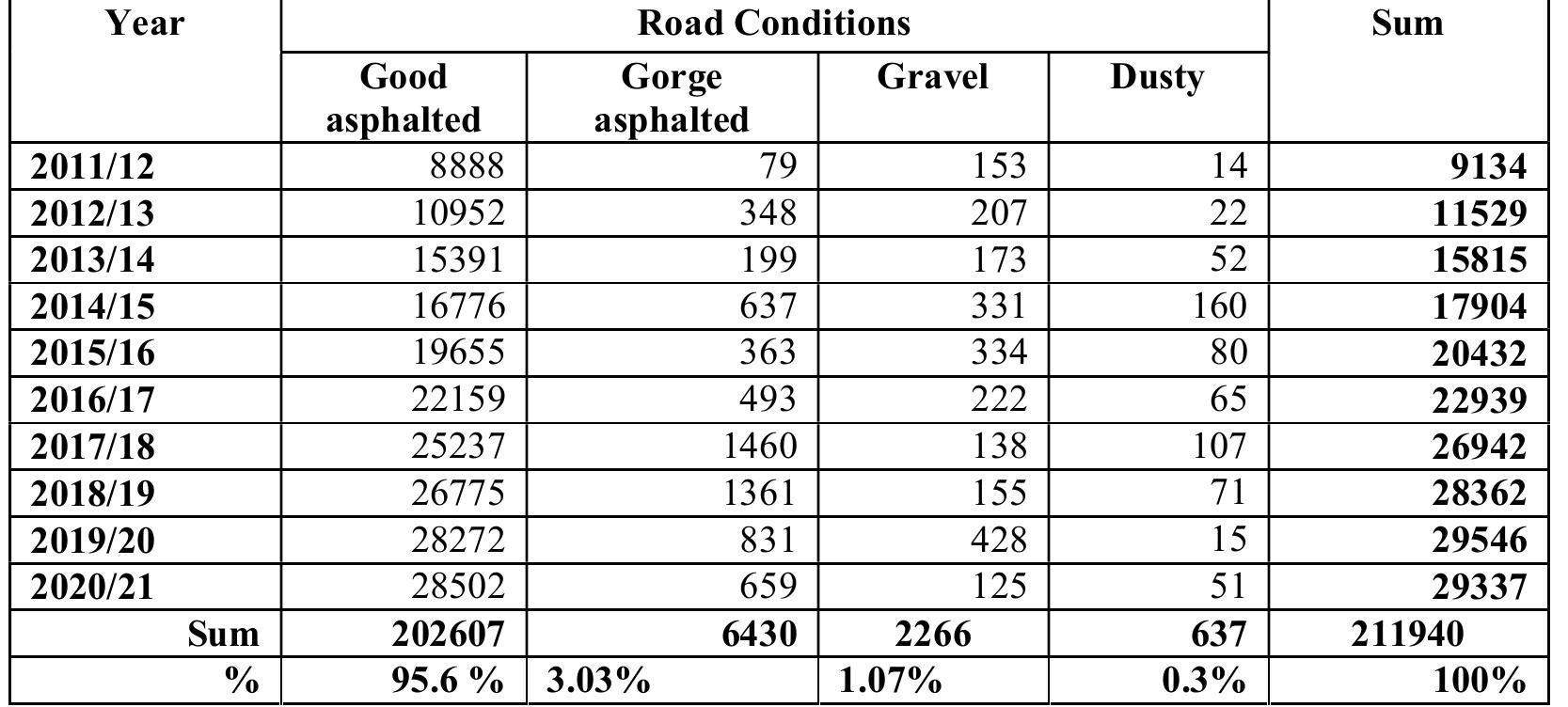 Types of road’s layer and accidents conditions from 2011 to