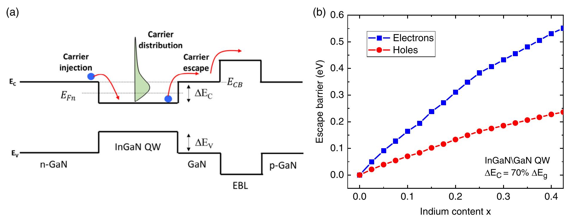A) schematic representation of the carrier escape mechanisms A) schematic representation of the carrier escape mechanisms