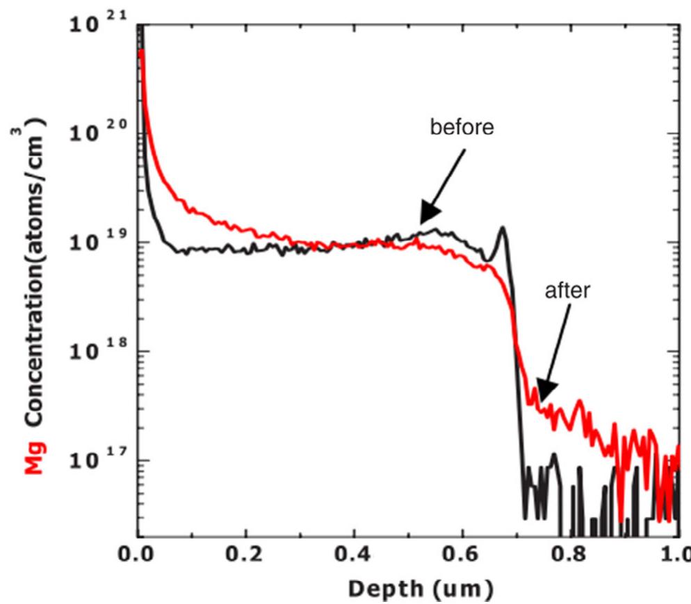 Mg sims profile of a gan laser diode sample before and after