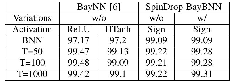V: predictive performance of baynn and proposed spindrop