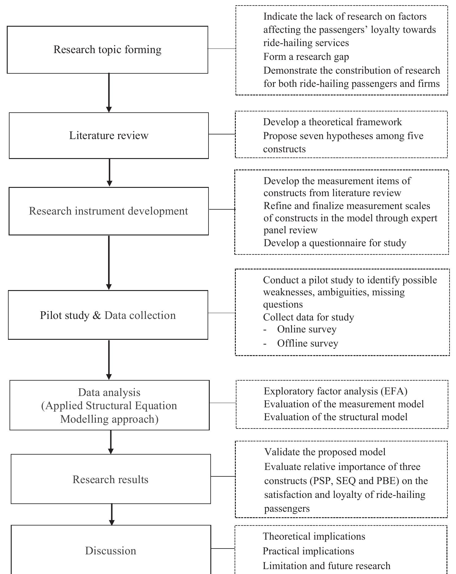 The research process flow chart.