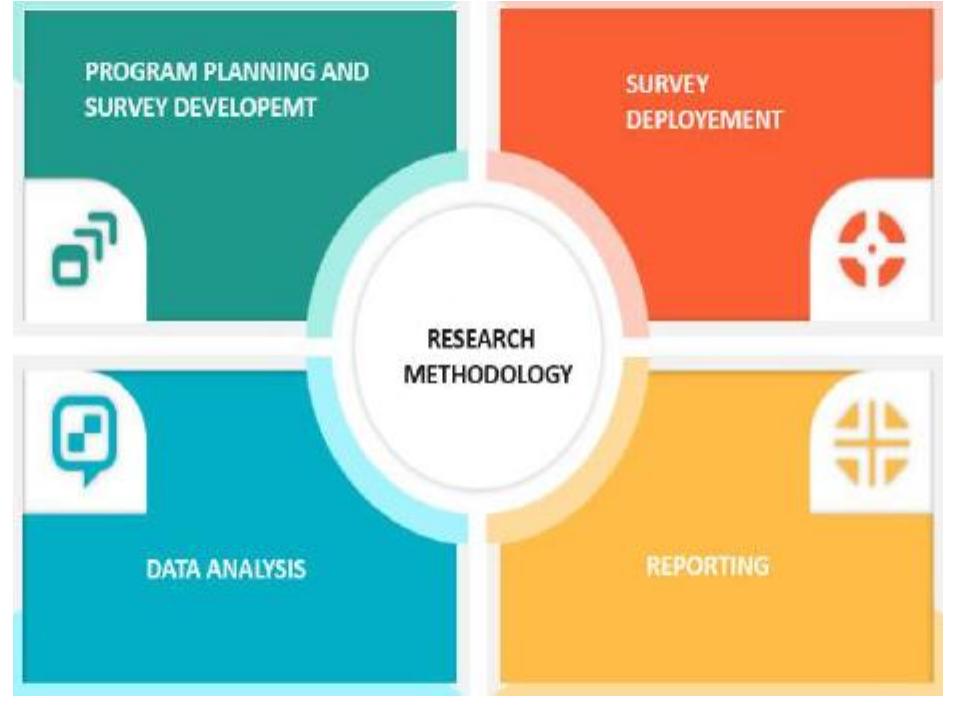 Research methodology architecture this study harnessed