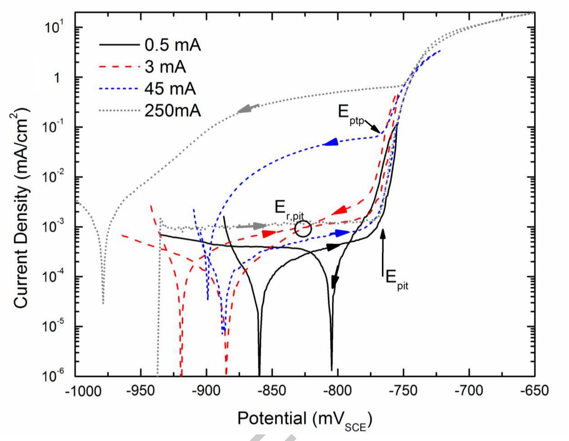 Cyclic potentiodynamic scans for aa 5052 in 65,000 ppm nacl