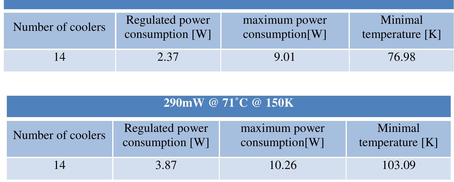 Table 4 - from Development and optimization progress with