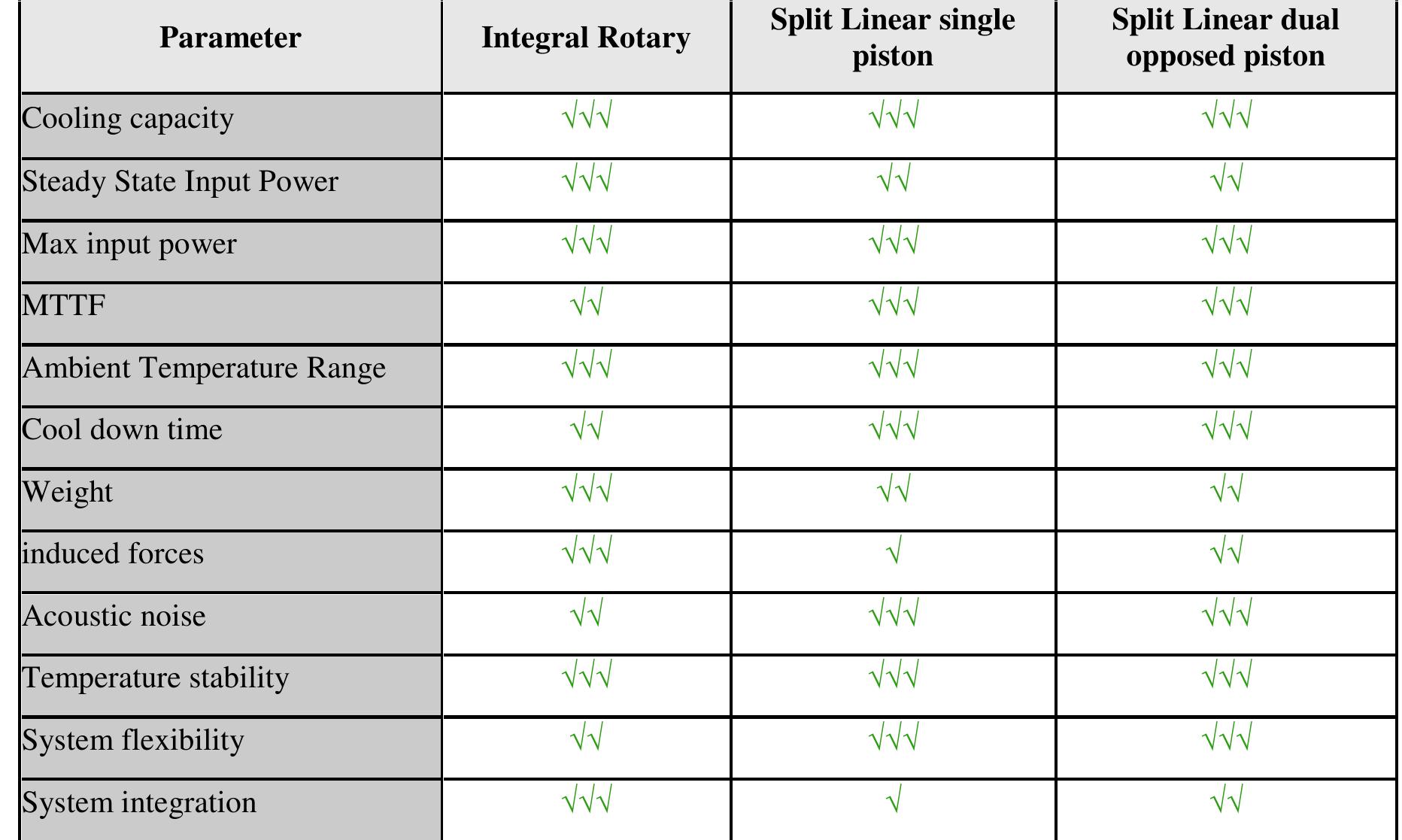 The difference between cryocooler technologies table 9. the