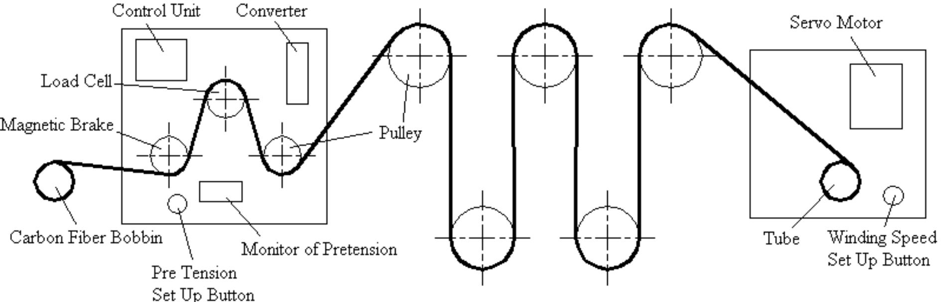 Servo system controlled filament winding system (a
