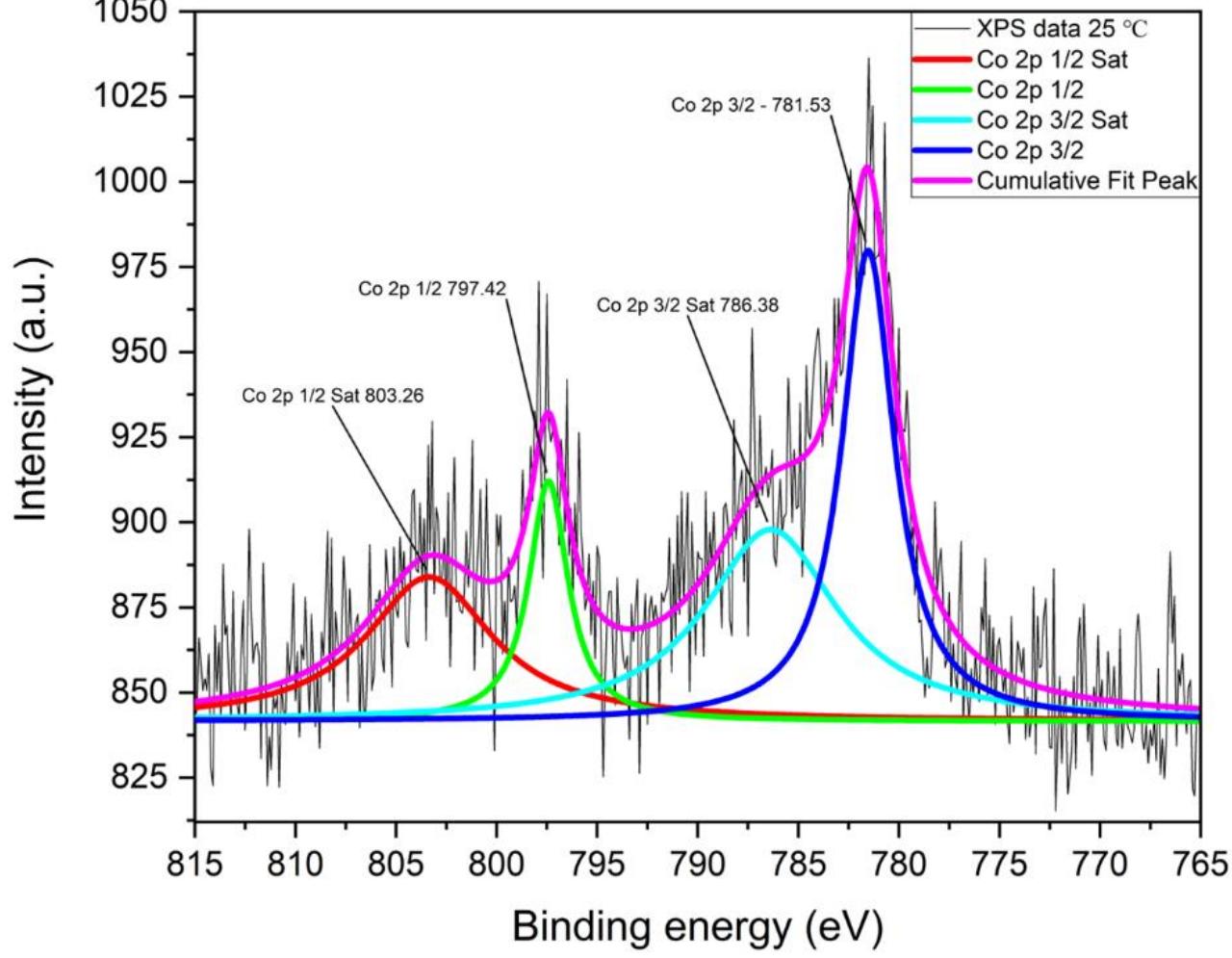 High-resolution xps spectrum for sioz /co(oh)2 synthesized
