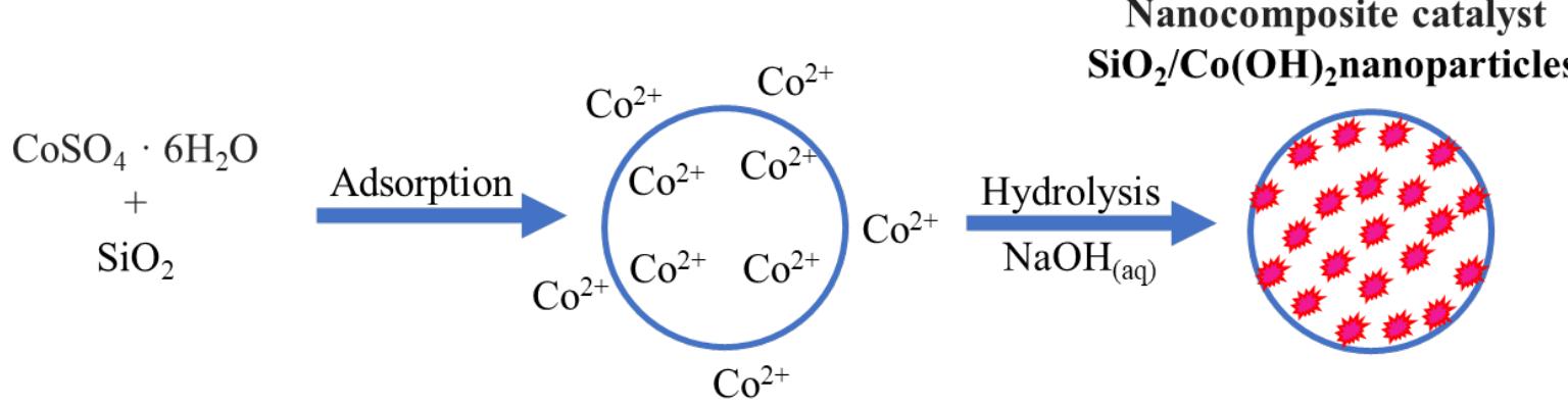 Schematic diagram of sio2 /co(oh)2 nanocomposite synthesis.