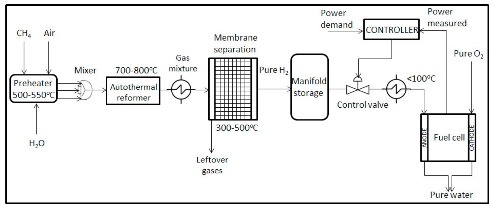 Block diagram showing the integrated reformer membrane fuel
