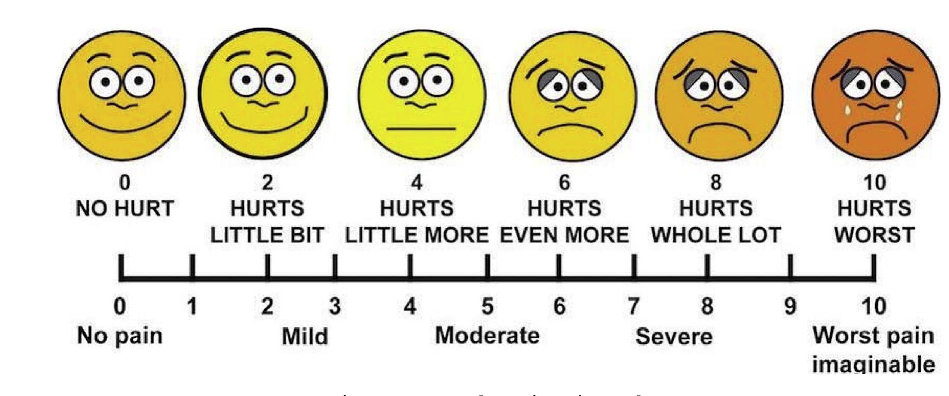 Figure 2 - Novel Animated Visual Facial Anxiety/Pain Rating
