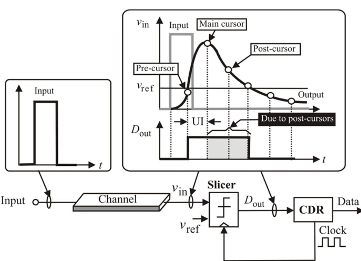 3: pre-cursors, main cursor, and post-cursors of data symbol