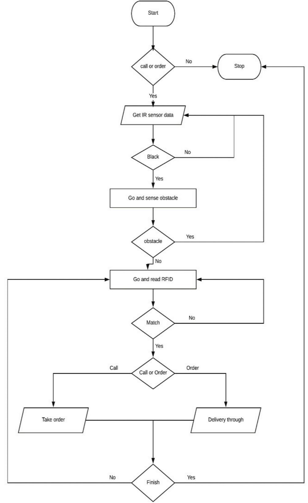 Working flow chart of the robot. the full system is