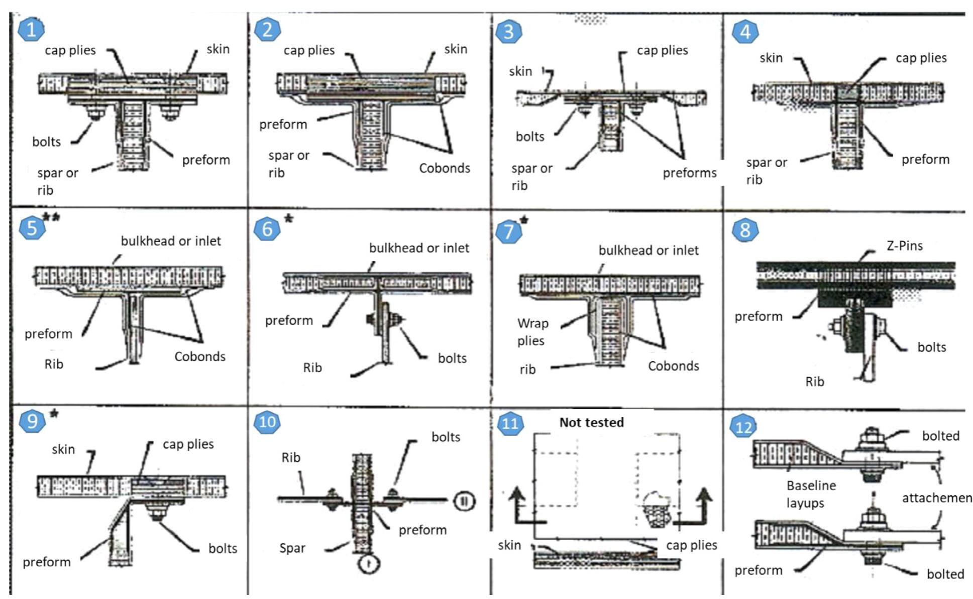 Figure 8 - Review of composite sandwich structure in