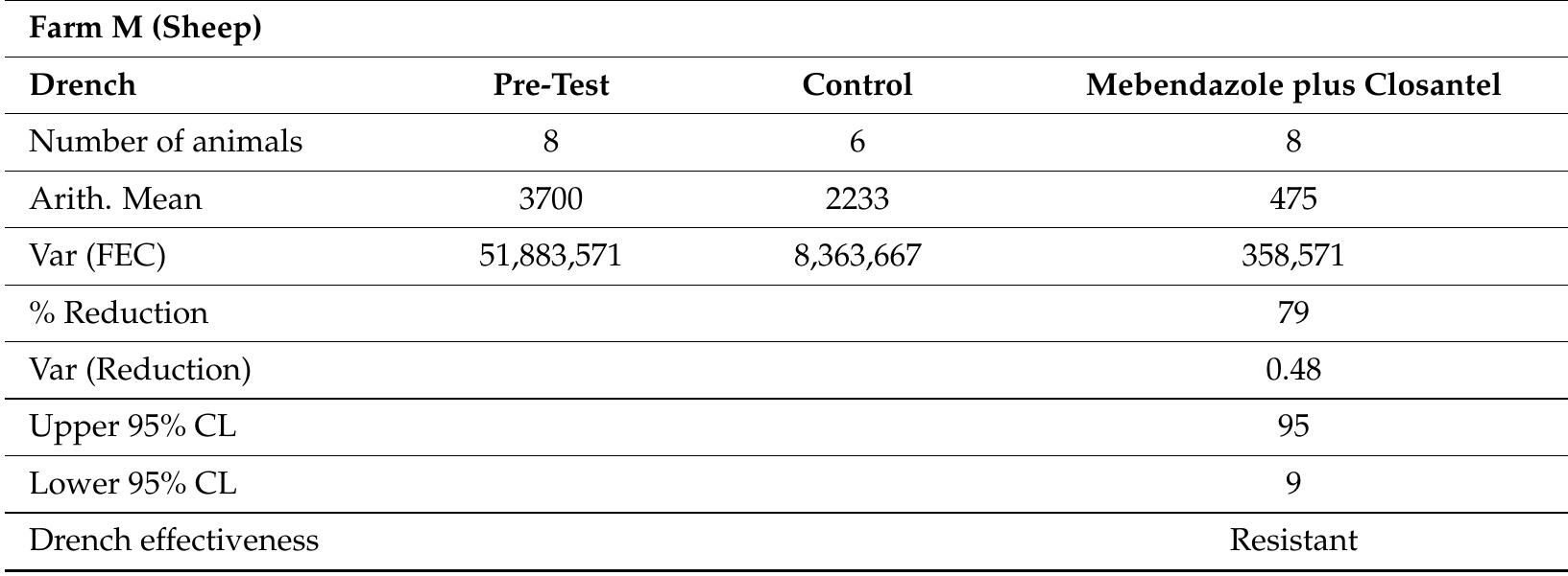 Drench effectiveness in farm m.