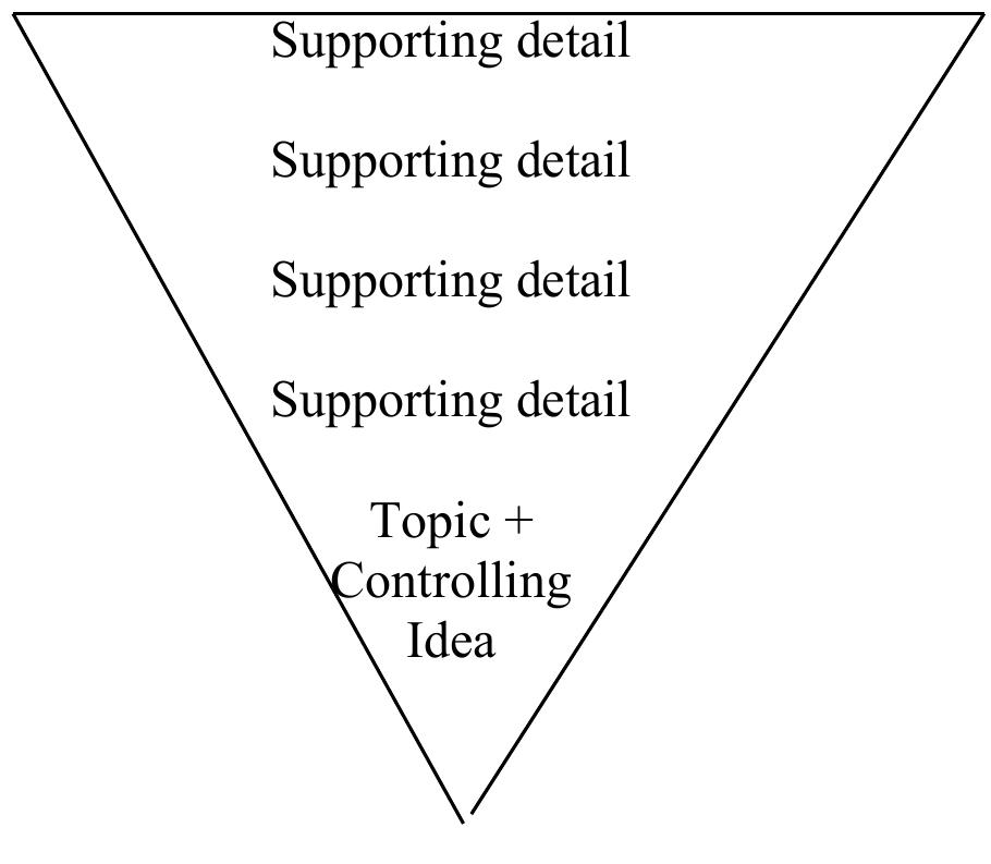 Shows the structure of f a paragraph which reflects
