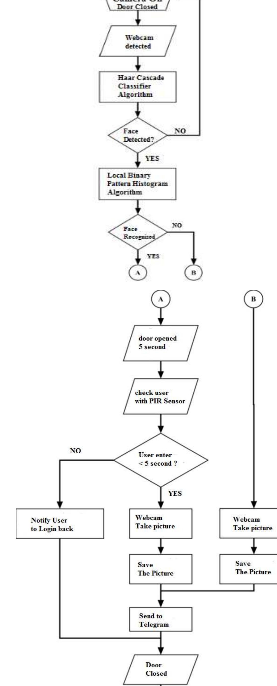 Flowchart of how the security system works overall how the