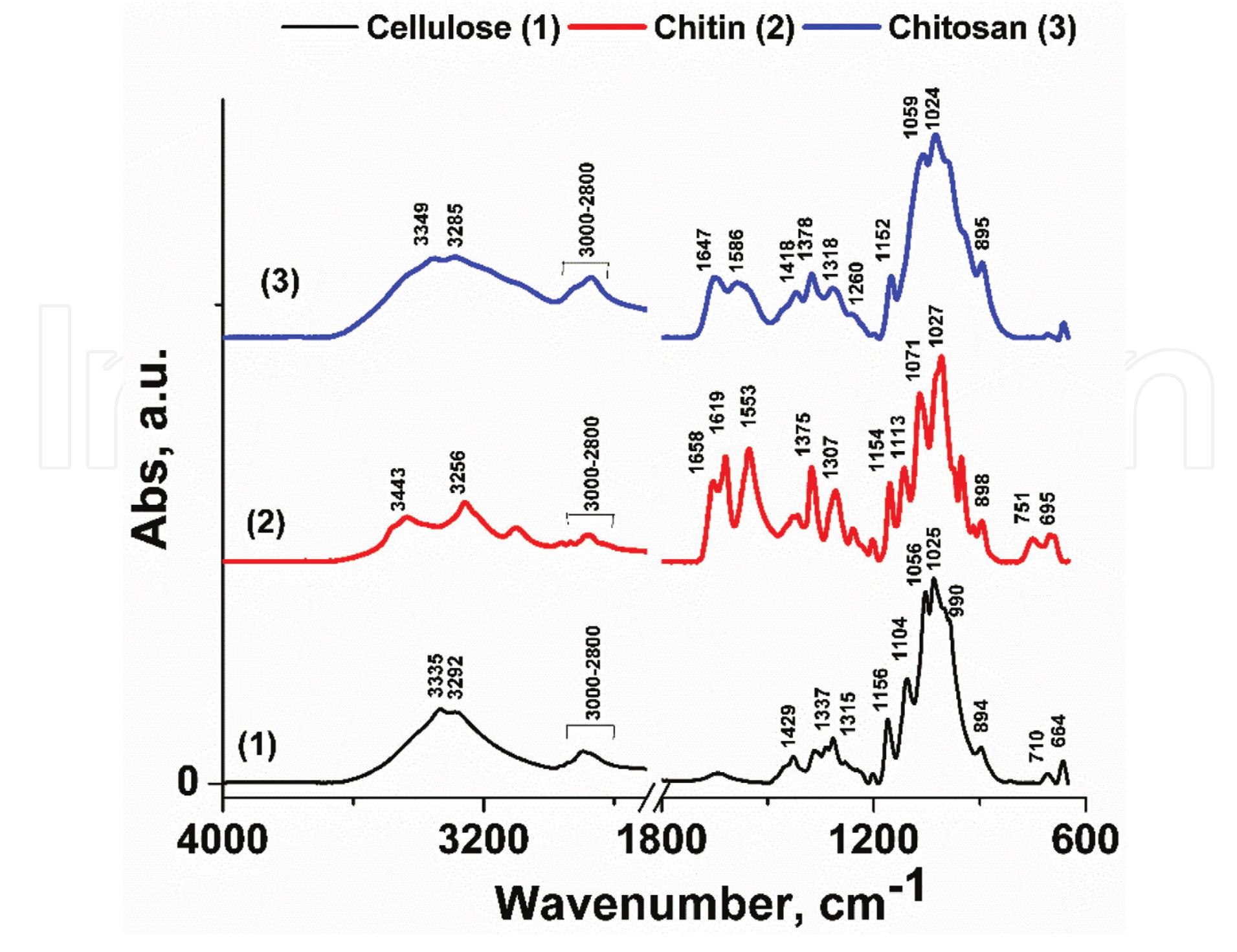 Ftir spectra of cellulose, chitin, and chitosan in the