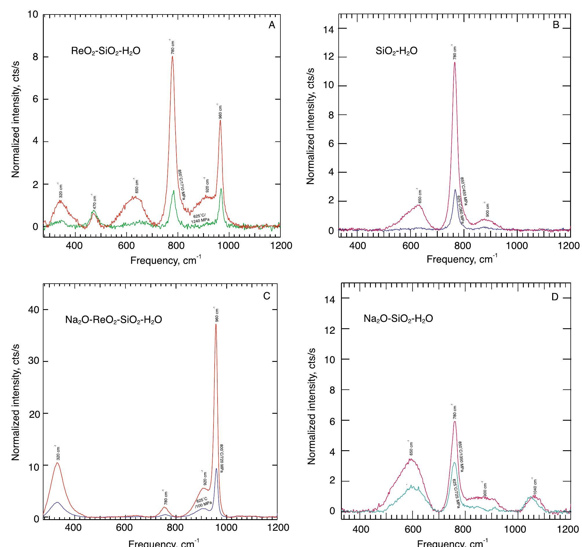 Examples of raman spectra of fluids in the 300-1200 cm“!
