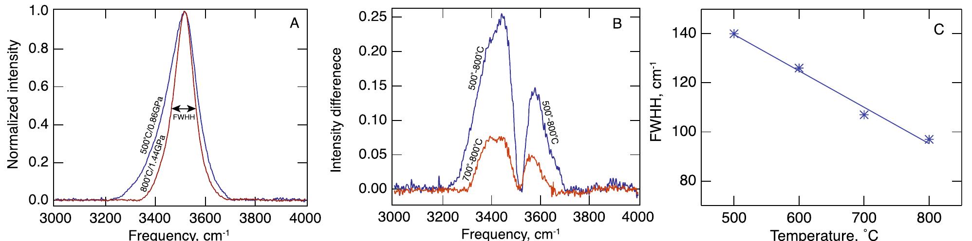 Examples of raman spectra of pure h,0 in the high-frequency