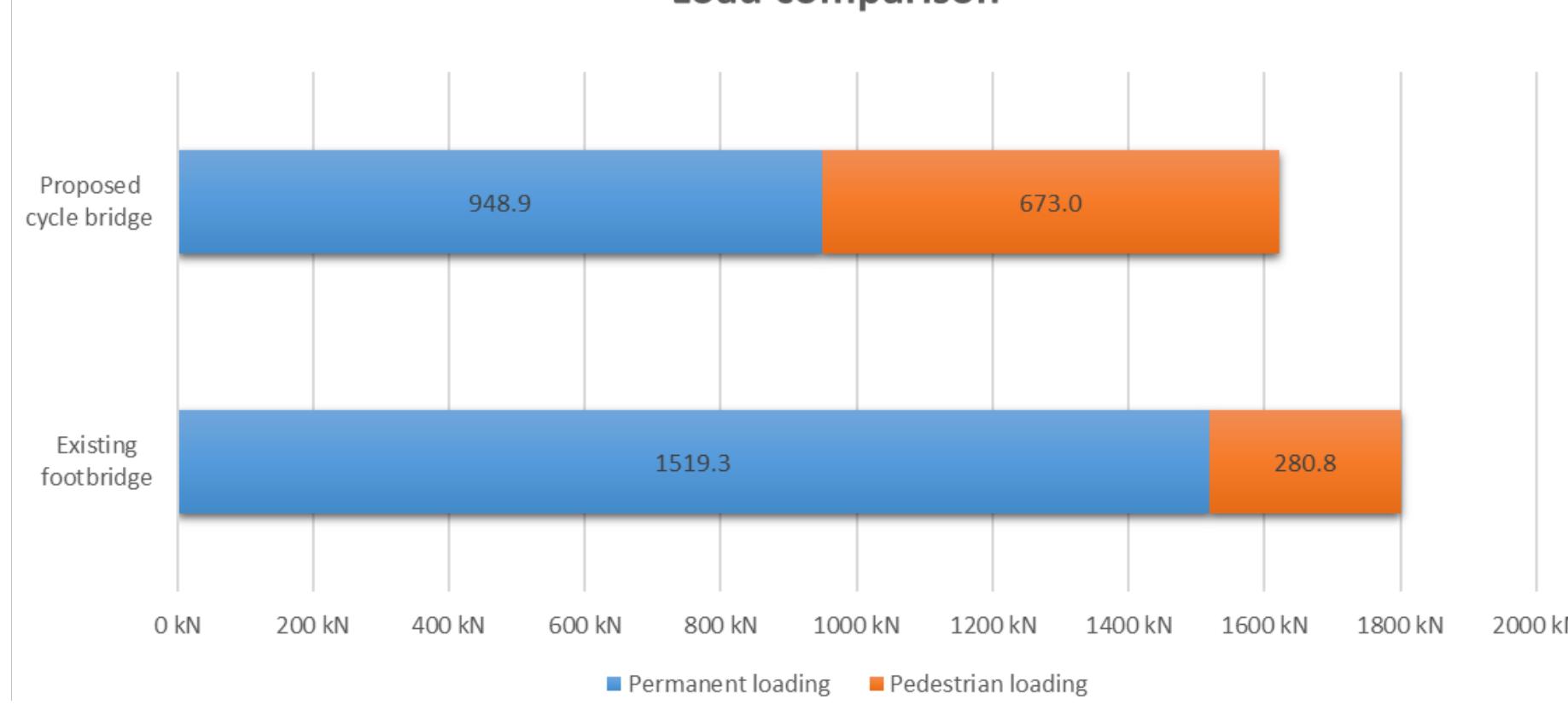 Load assessment summary for each existing abutment the wider