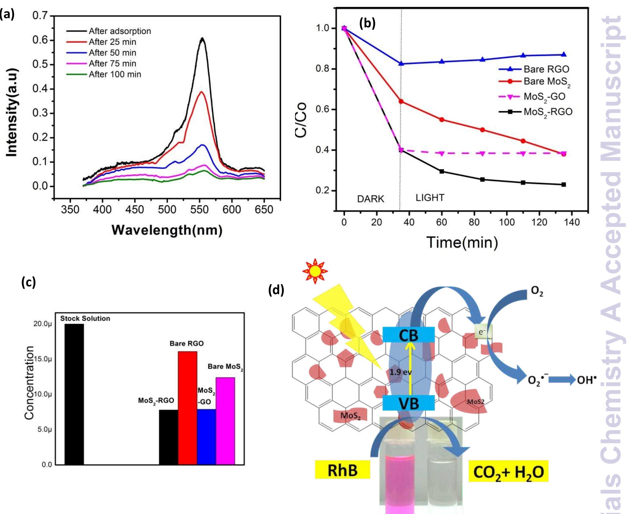 (a) evolution of uv-vis absorption spectra as a function of