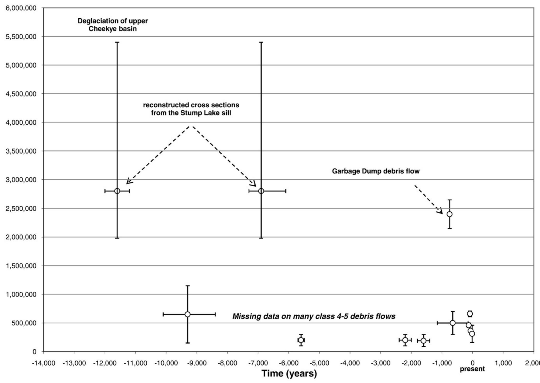 Summary of debris-flow volumes and dates on cheekye fan. a