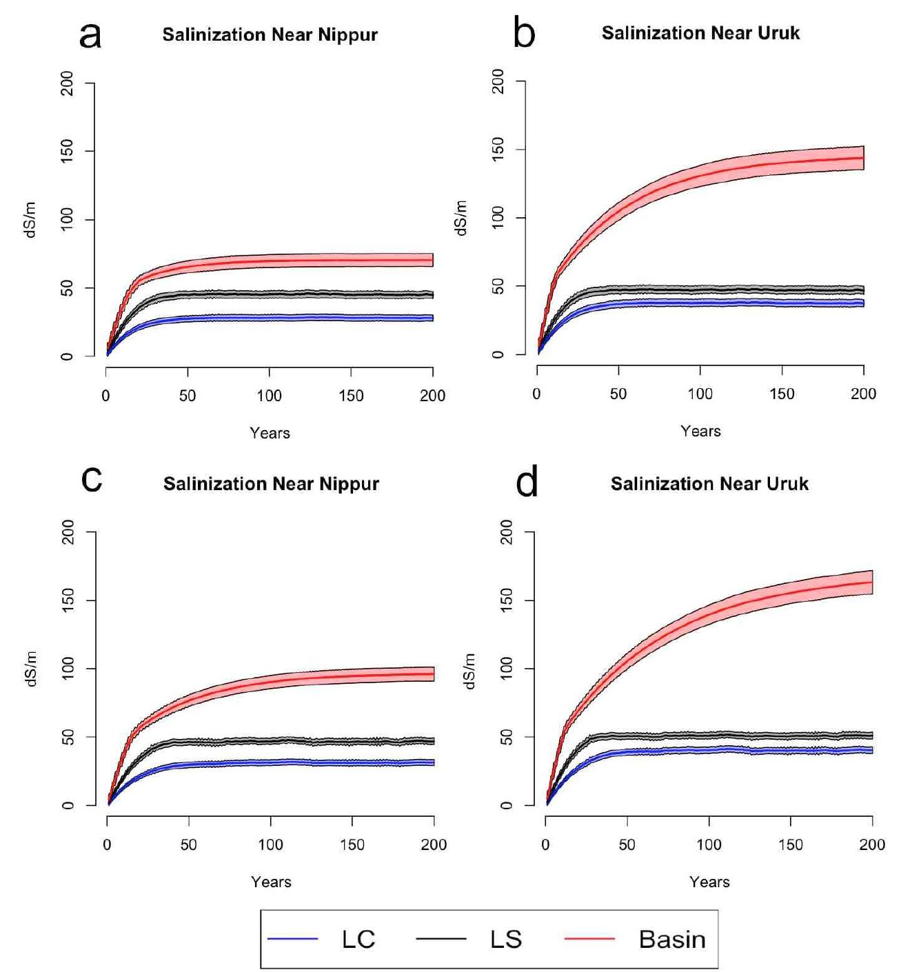 Average root zone salinization (ds/m) shown during the