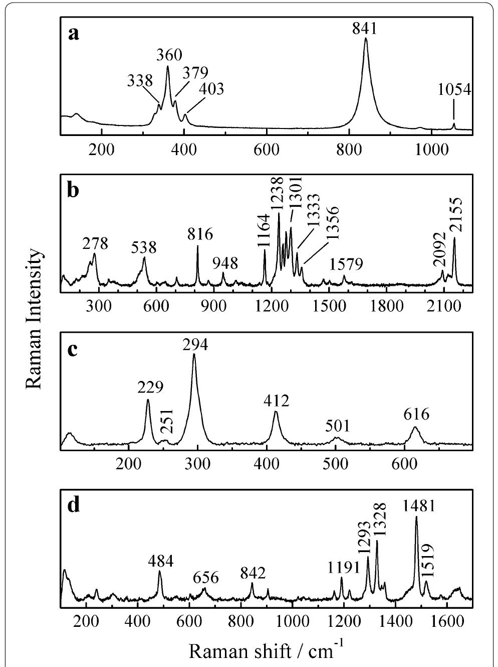 Raman spectra of pigments identified in the tube colours.