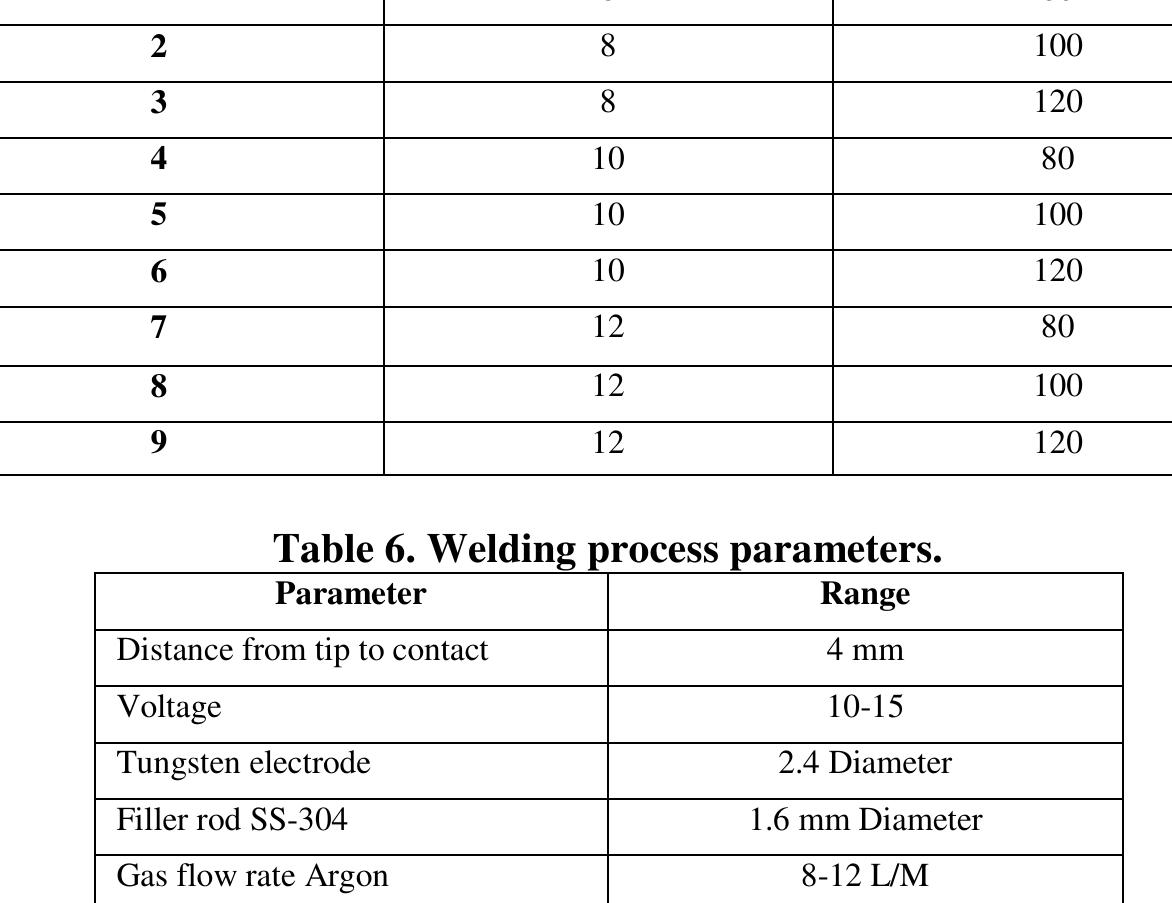 Table 7 - Parametric Optimization of TIG Welding Influence