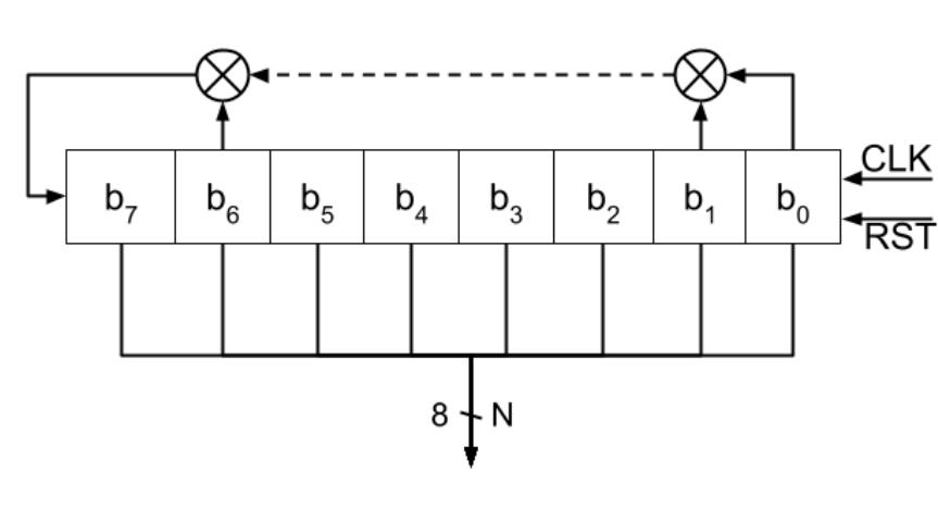 The pll divider generator based on a linear feedback shift