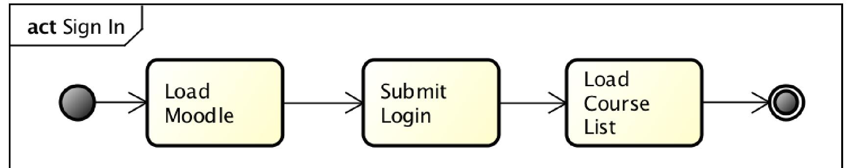 D.2: uml activity diagram of the sign in activity