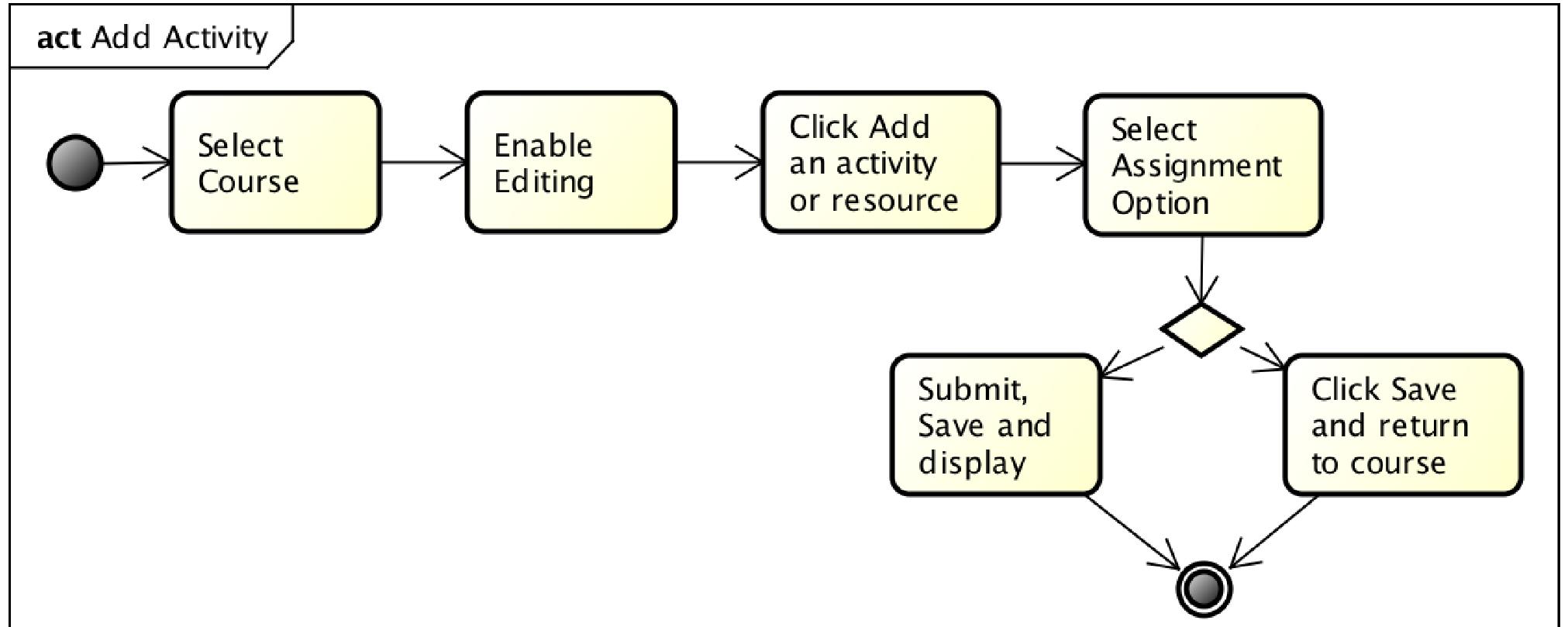 D.4: uml activity diagram of the add activity activity