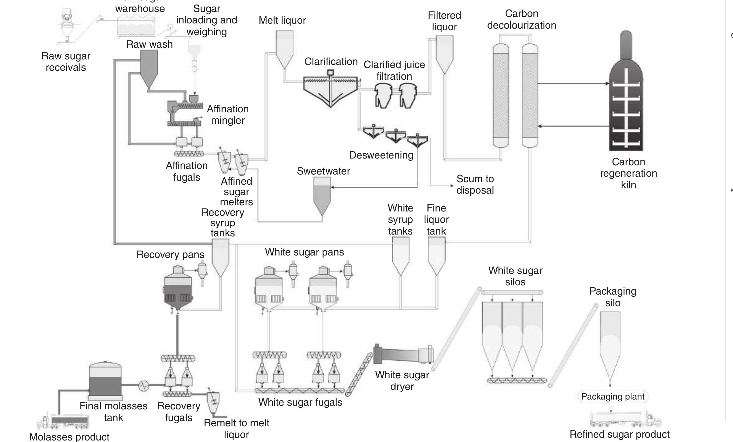 3 schematic of a typical refined sugar production process