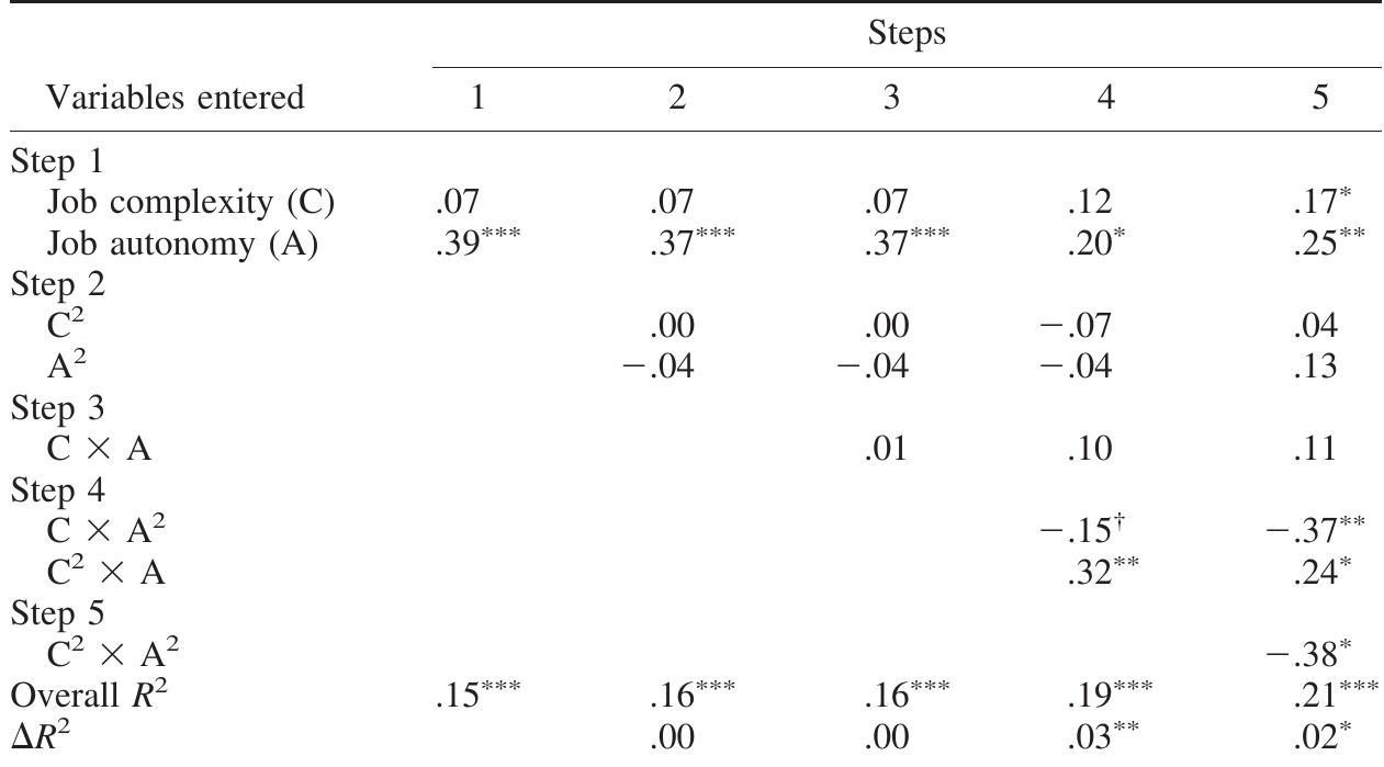 Moderated hierarchical multiple regression analysis for job