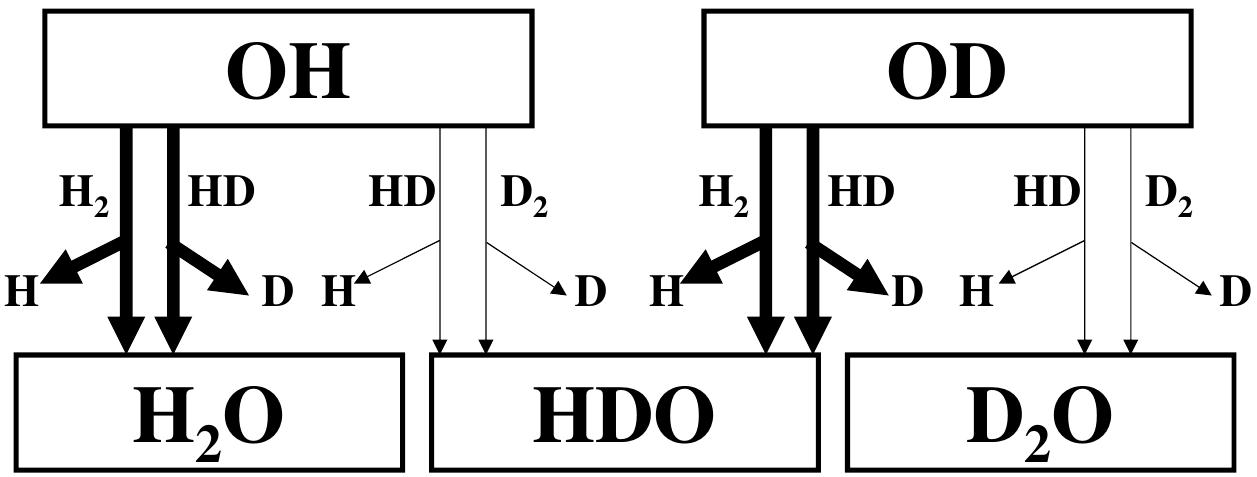 Schematic illustration of reaction efficiency; thick and