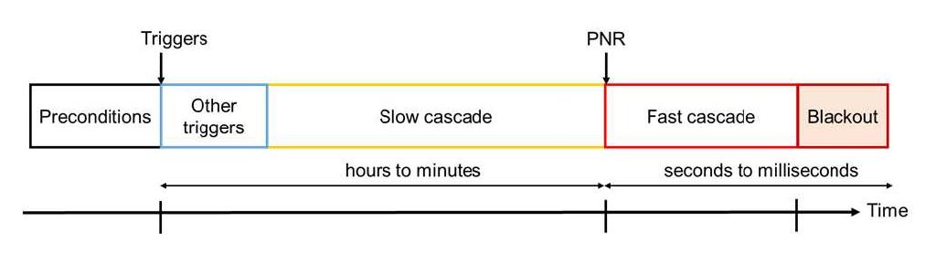 Simplified anatomy of the cascading failure mechanism.