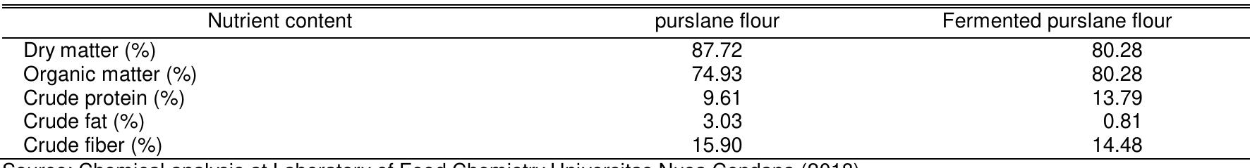 Tabel 1. chemical composition of purslane flour before