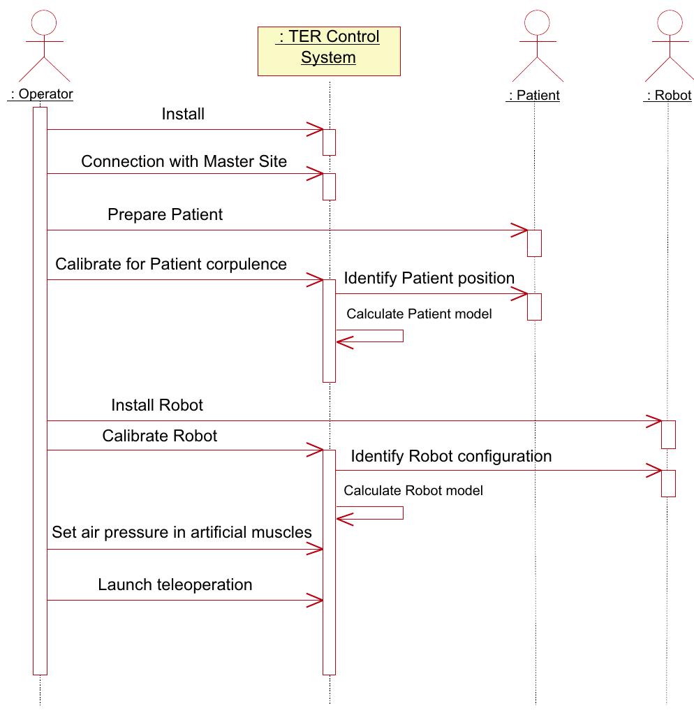 Sequence diagram of installation of the whole system