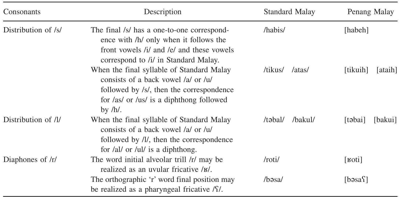 The consonantal features of penang malay dialect.