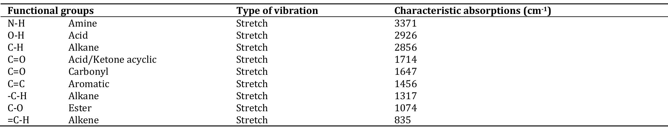 Ftir spectrum peak values and functional groups of stem