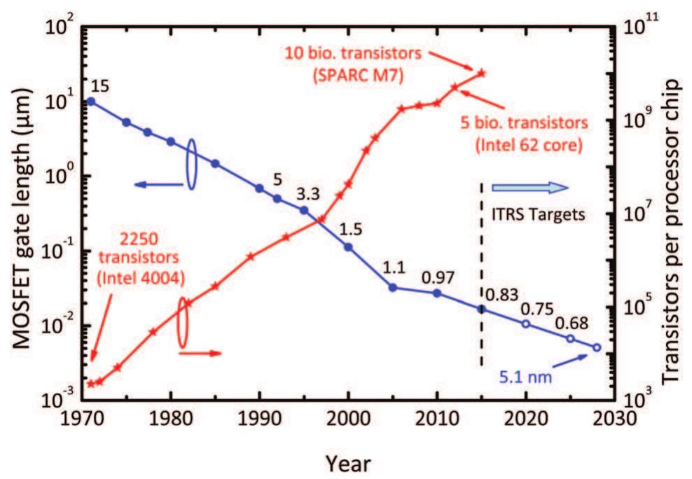 Evolution of the mosfet gate length and the number of