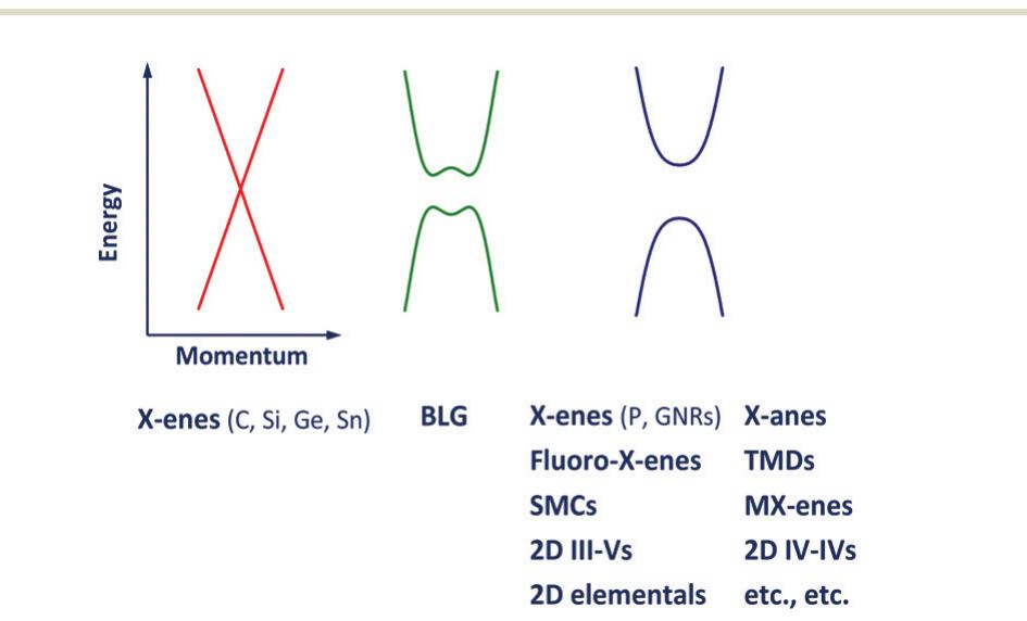 Schematic band structure of 2d materials relevant for