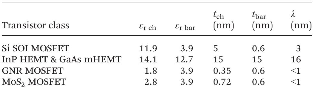 Scale lengths of 2d mosfets and competing conventional fet