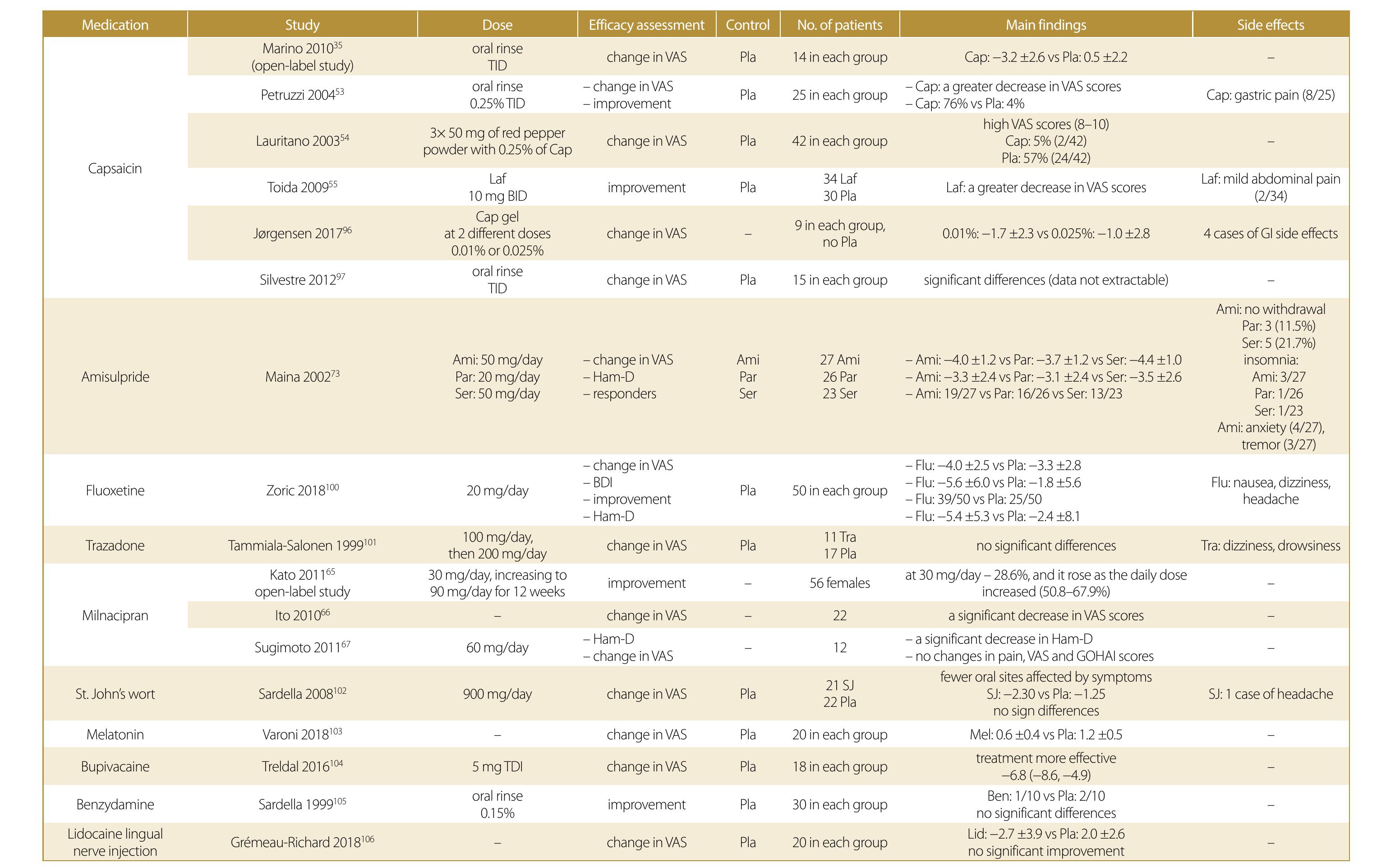 Bid — twice a day; vas — visual analog scale; ala