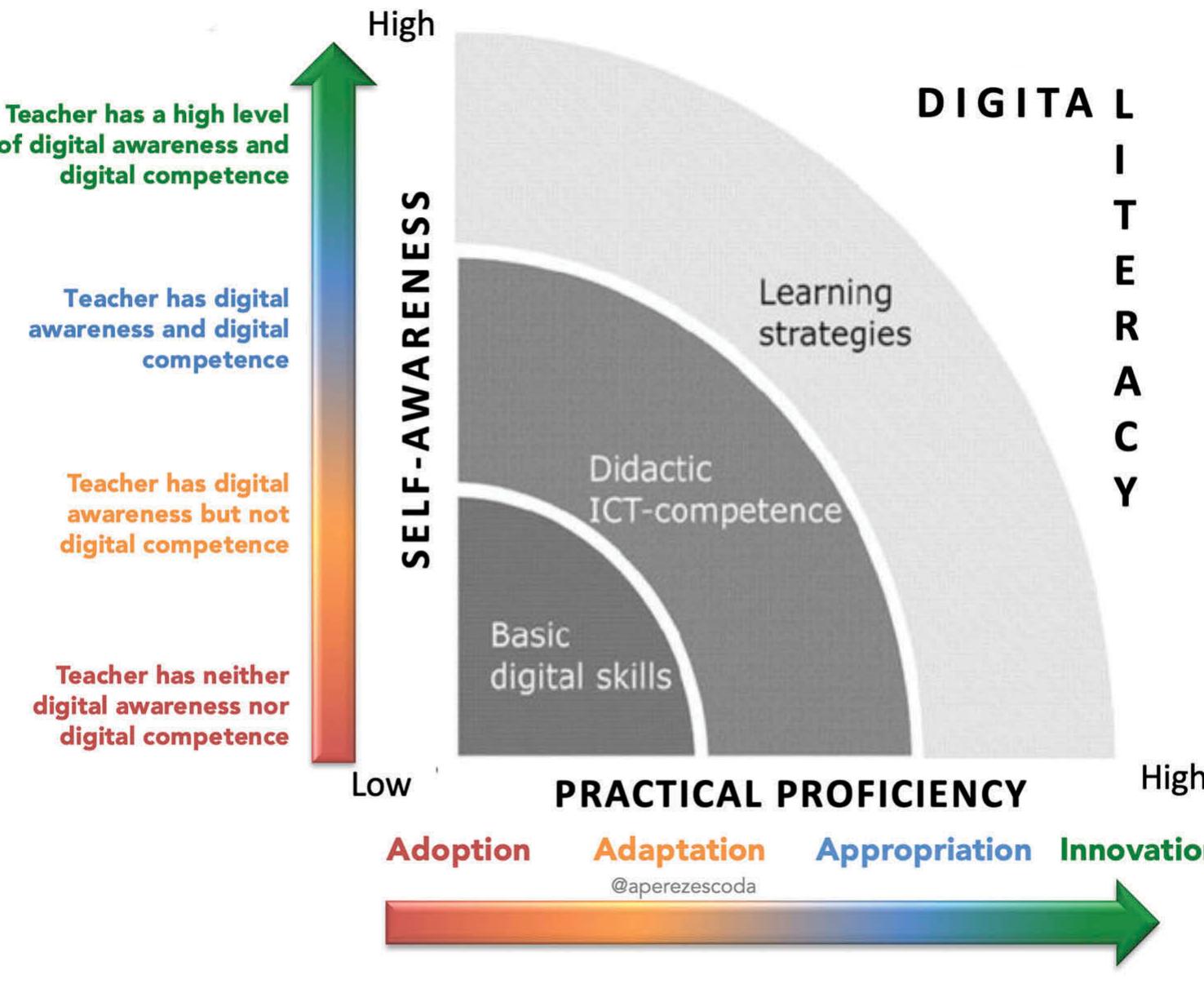 Figure 3 - Dimensions of digital literacy based on five