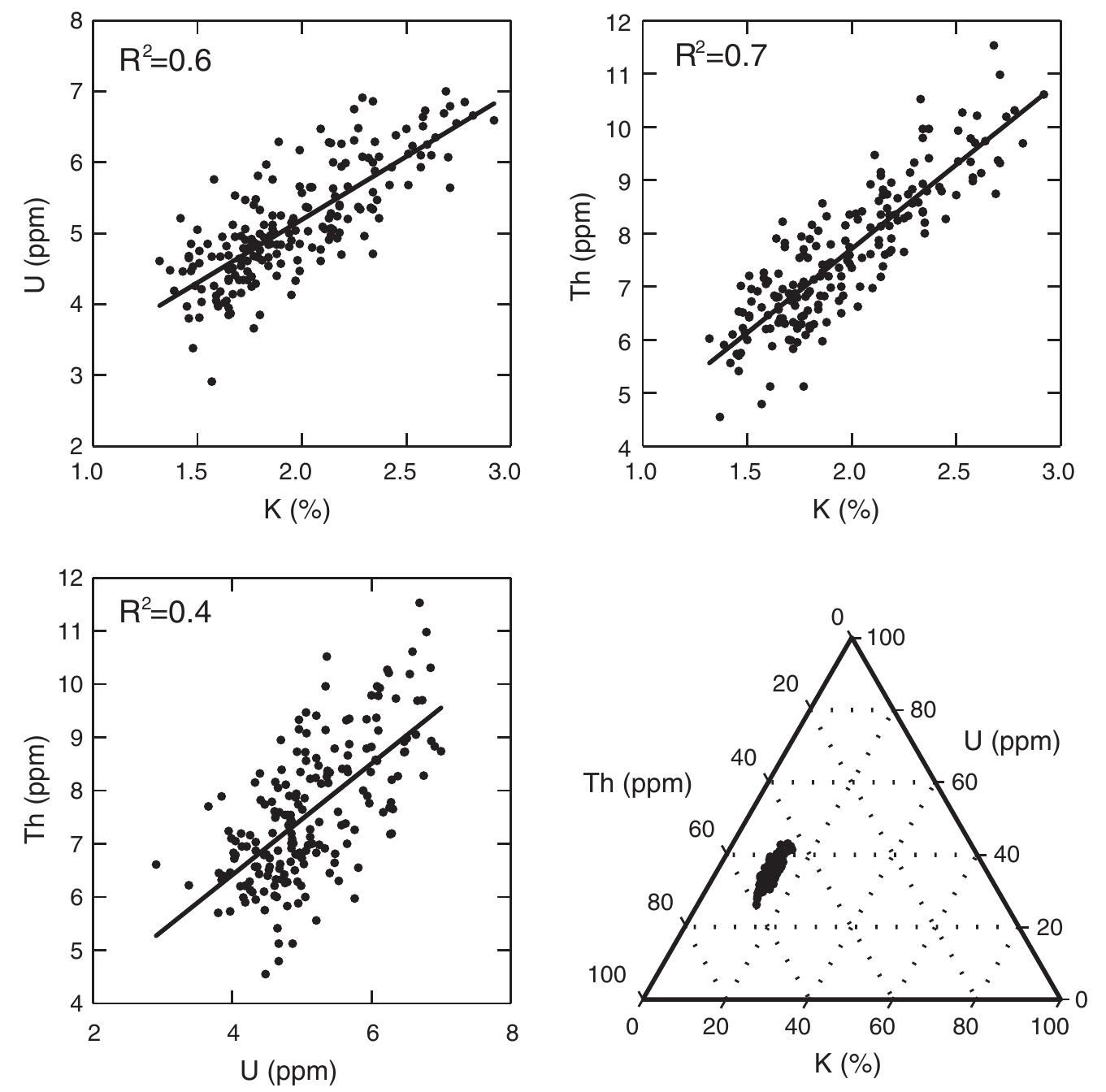 Spectral gamma-ray cross-plot and ternary diagrams. positive