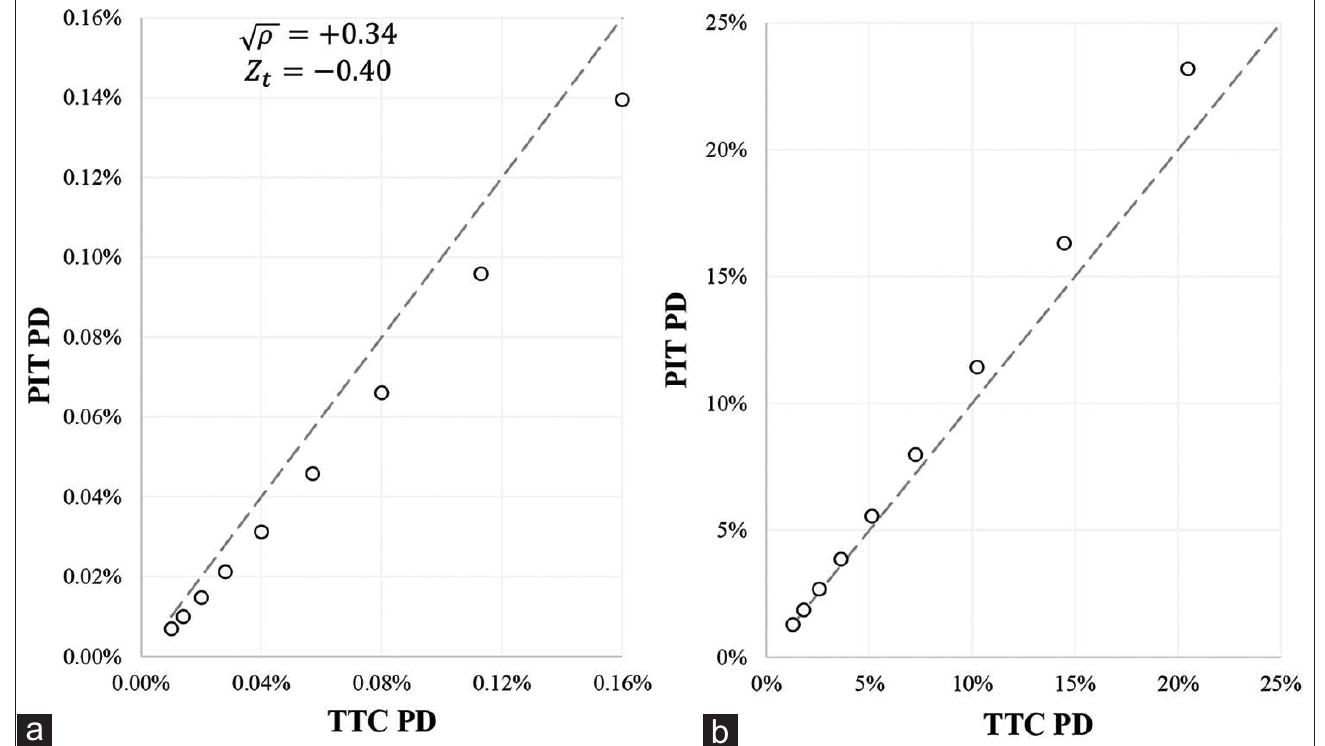 (PDF) Through-the-cycle to Point-in-time Probabilities of Default ...
